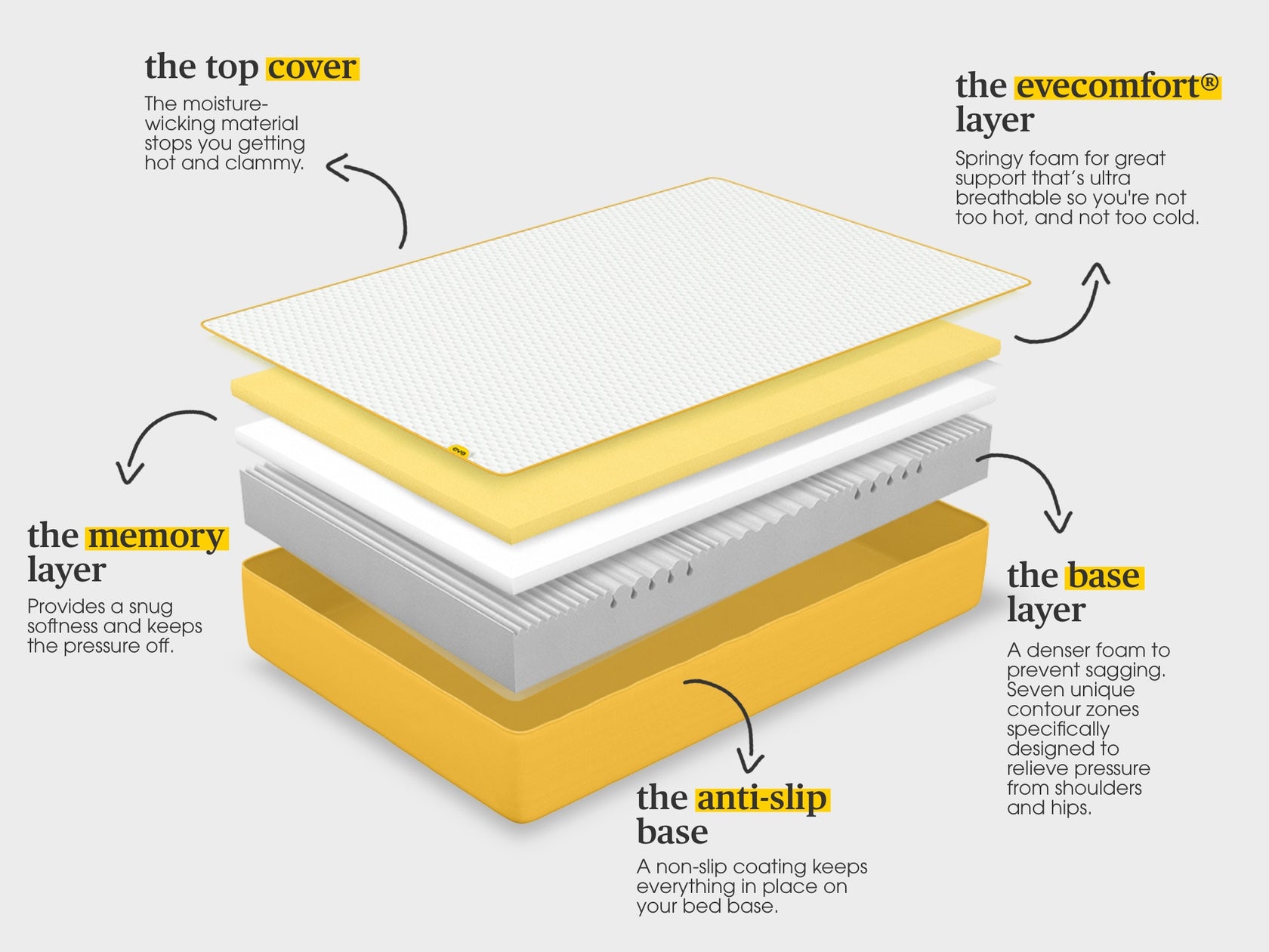 The Original Foam Mattress | Free Delivery | Eve Sleep
